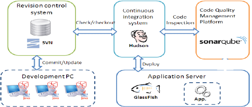Master SonarQube with DevOpsSchool Certification - Stocks Mantra