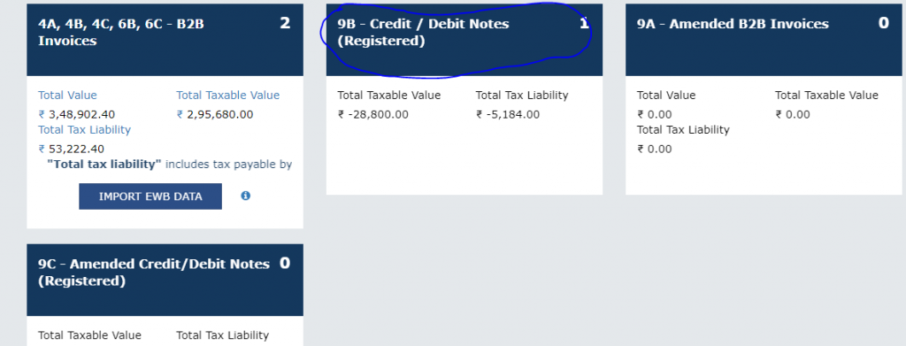 What is a credit note and how is a credit note issued? - Stocks Mantra