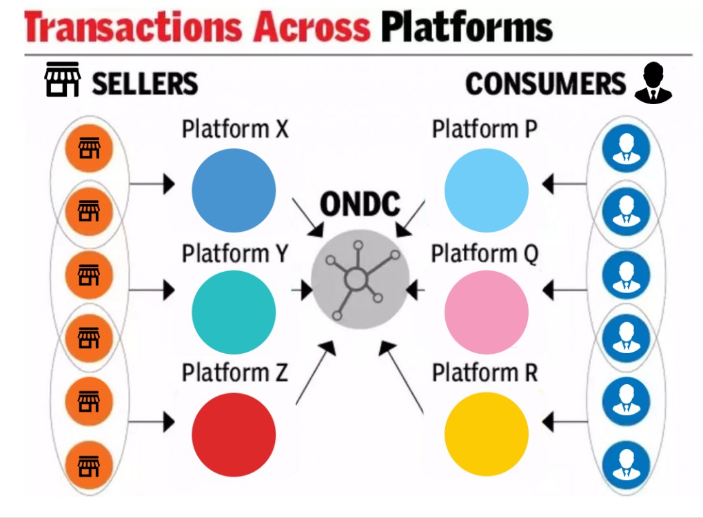 What is ONDC (Open Network for Digital Commerce) and how it works ...