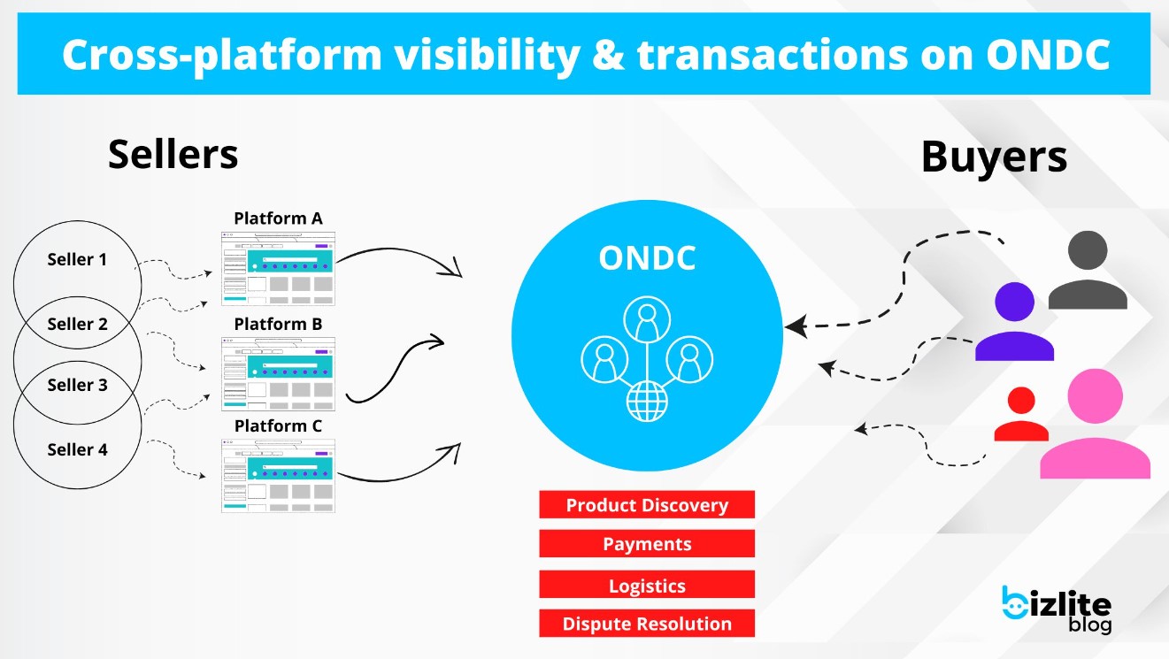 Top 20 ONDC (Open Network for Digital Commerce) use cases – Stocks Mantra