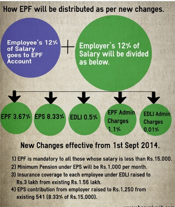 What is Provident Fund (PF) and How it works? - Stocks Mantra
