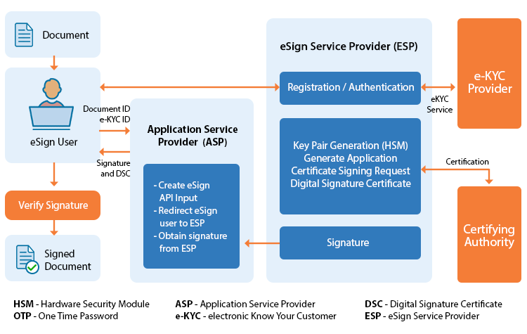 Aadhaar Signing Plan by eMudhra: Benefits and How to Use It | Digitally ...