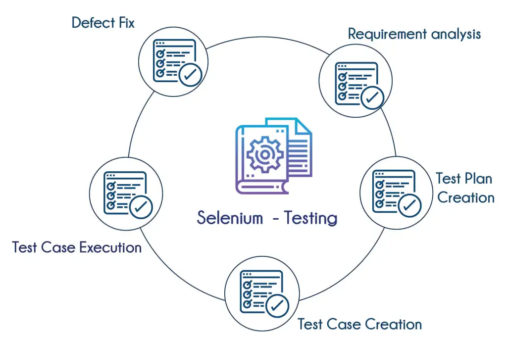 Master in Selenium Certification Program - Stocks Mantra