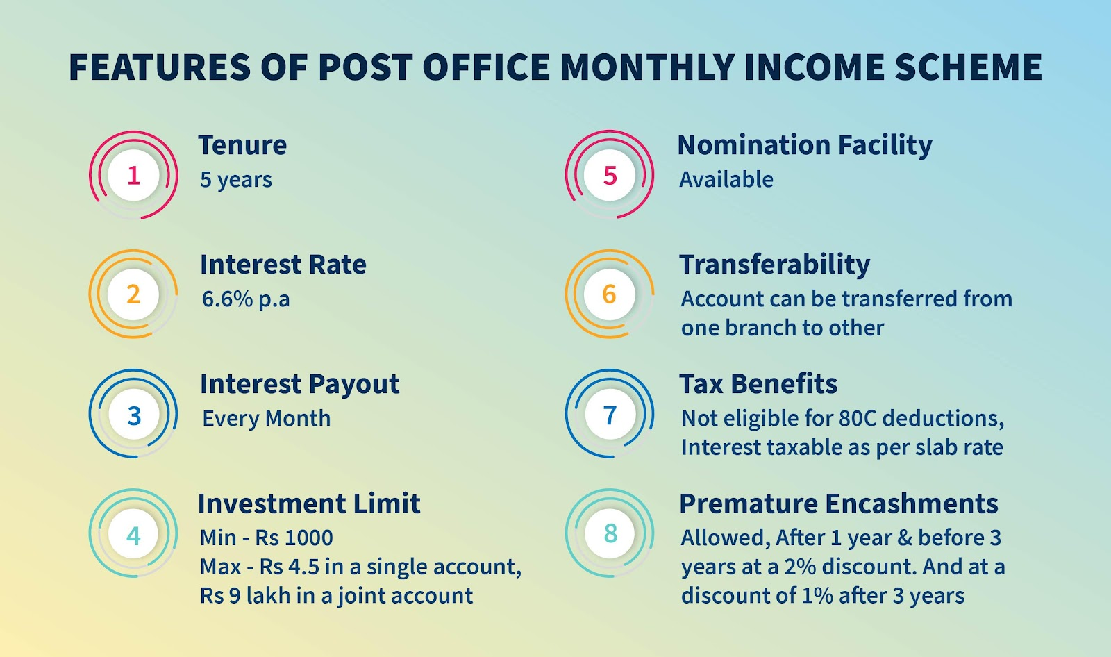 Comprehensive Guide to Post Office Monthly Income Scheme (POMIS ...